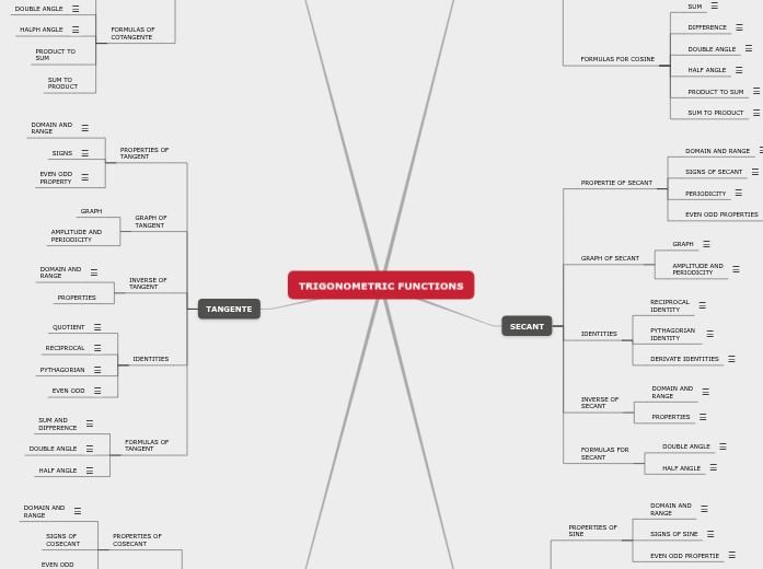 TRIGONOMETRIC FUNCTIONS - Mind Map